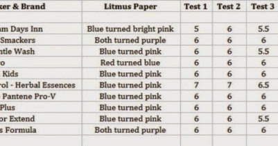 pH Problem - Science Experiments | Science Fair Project Ideas