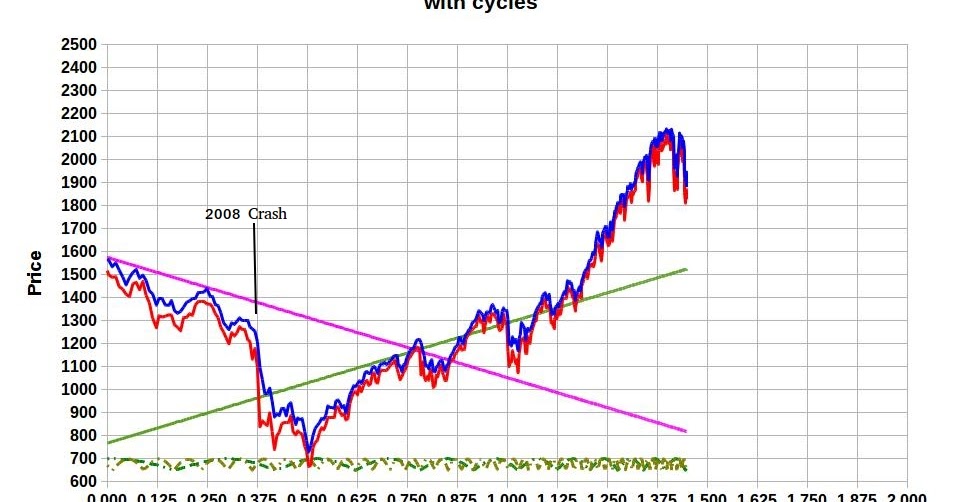 Market Patterns and Charts: Anatomy of a crash - 2008. Steep declines ...