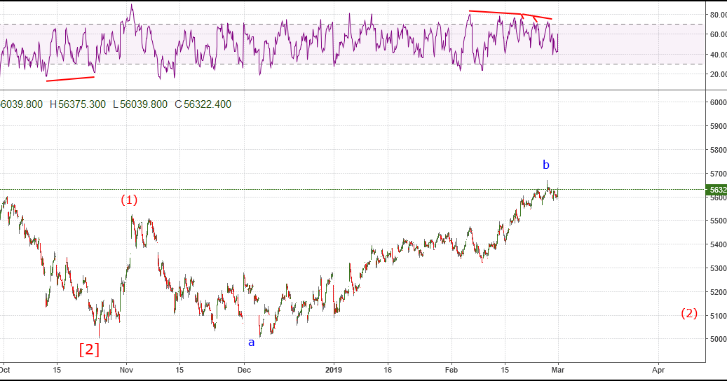 JSE Charting assisted by the Elliott Wave Theory: JSE, ALSI Index, J203