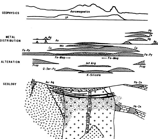 Metode Geofisika dalam Eksplorasi Porphyry Cu-Au
