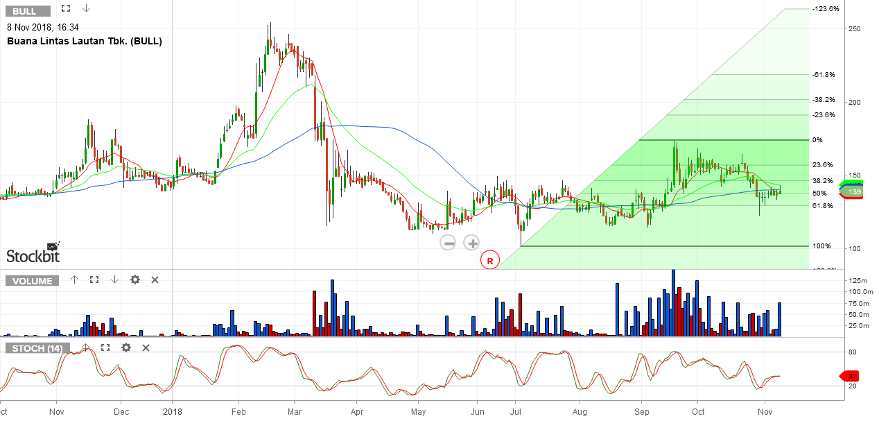 Seputar Teknikal Saham