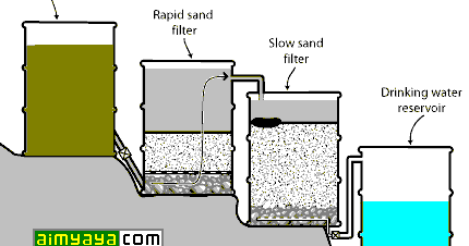 Mengenal Istilah Filtrasi Dan Cara Bekerjanya - karbonaktif.org: Harga ...