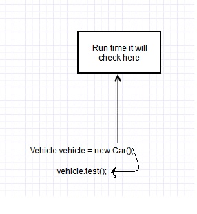 Java Hit: Static Binding vs Dynamic Binding