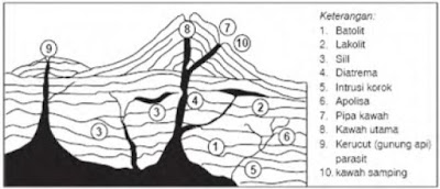 Hasil dari proses vulkanisme | Biasa Membaca