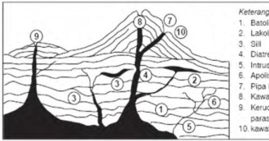 Hasil dari proses vulkanisme | Biasa Membaca
