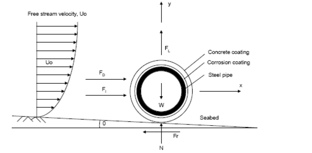 33: Pipeline on Bottom Stability