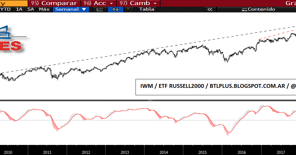 Behind the lines: IWM- ETF RUSSELL 2000- UPDATE