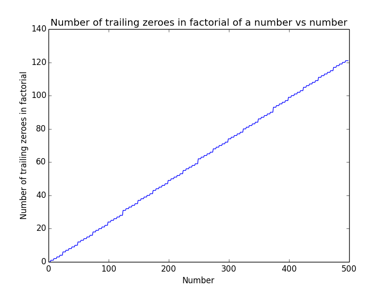 Regnarts Algorithm To Calculate Inverse Factorial Of