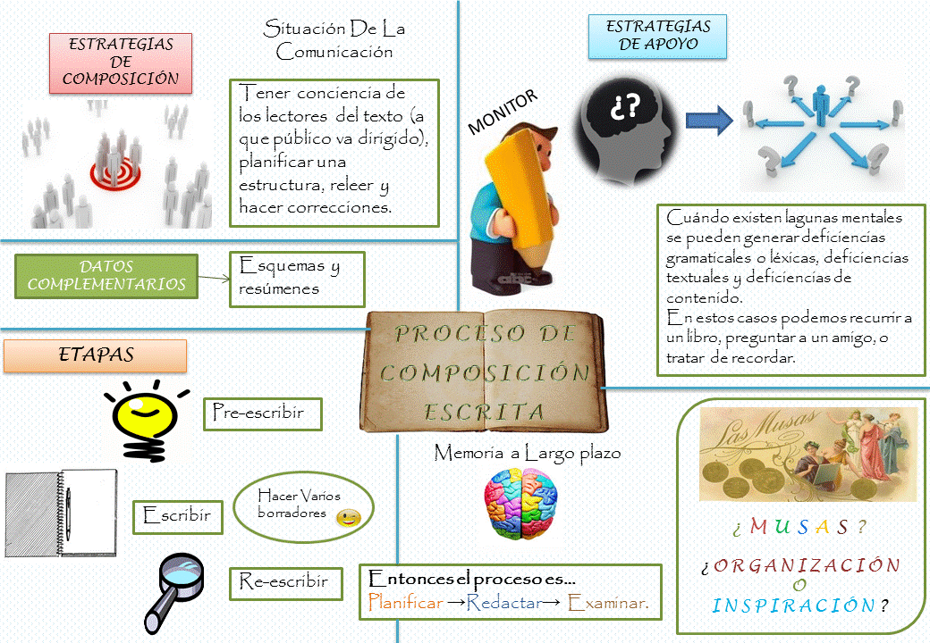 COMUNICANDO: PROCESO DE COMPOSICIÓN ESCRITA