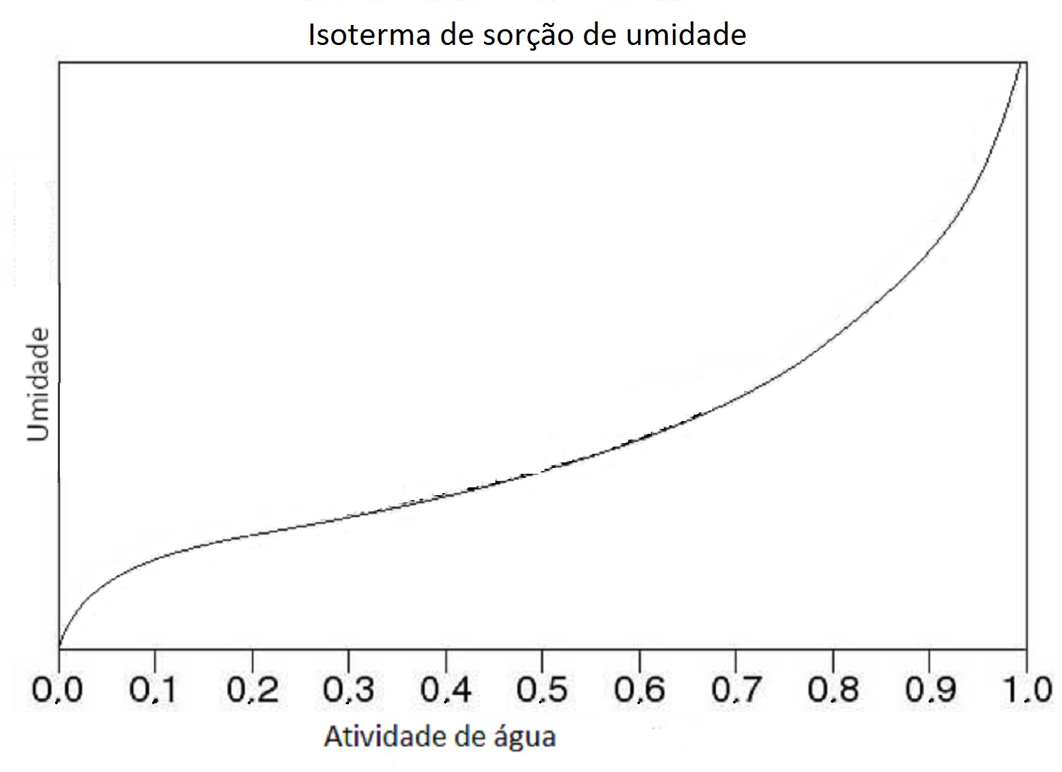 Atividade de Água: Equações de isoterma de sorção de umidade (Introdução)