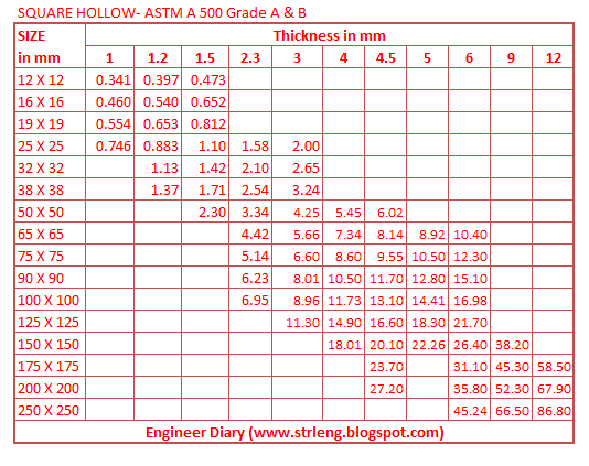 Unit Weight of Square Hollow - ASTM A 500 ~ Engineer Diary