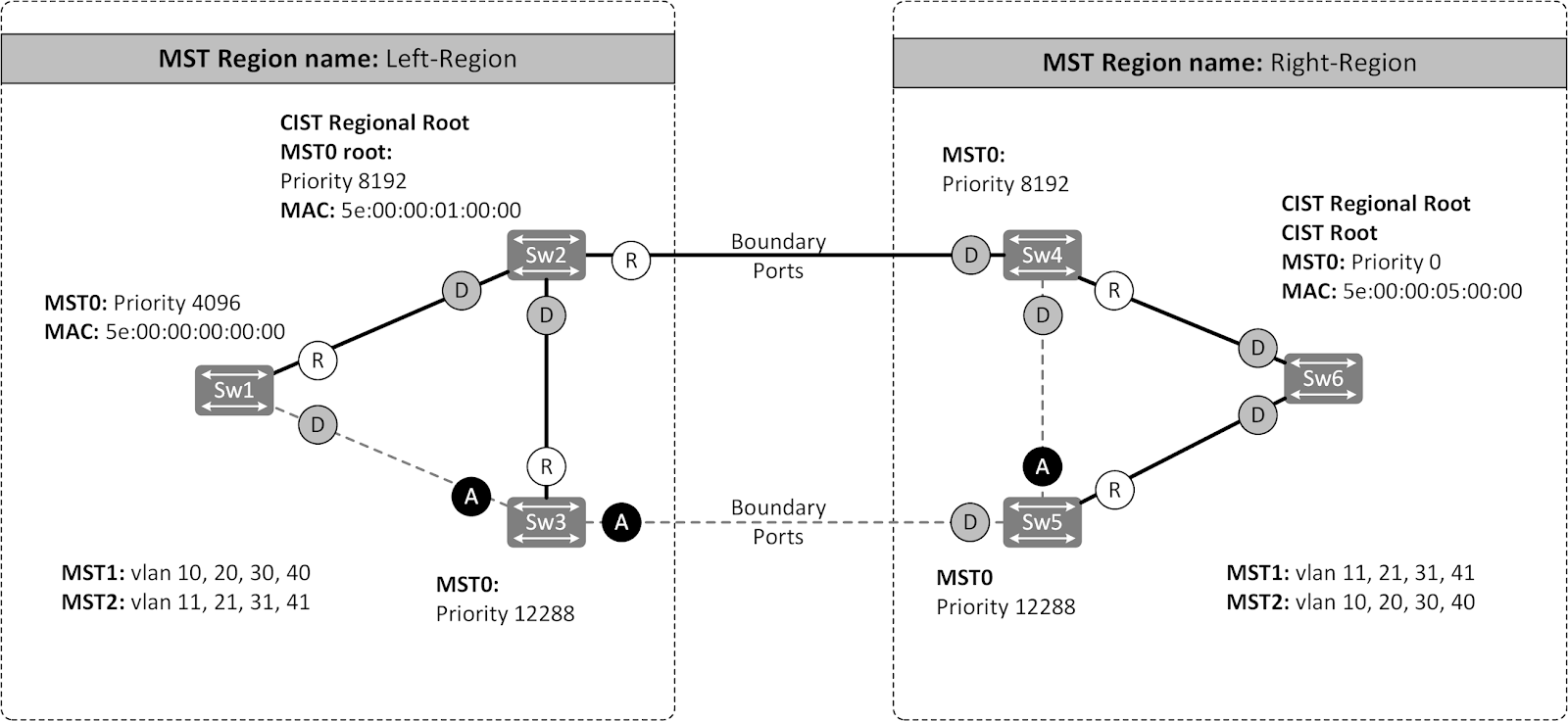 The Network Times: Consideration when connection an MSTP Region with another MSTP Region or with ...