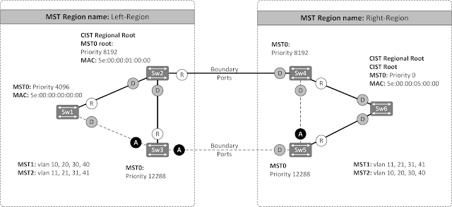The Network Times: Consideration when connection an MSTP Region with ...
