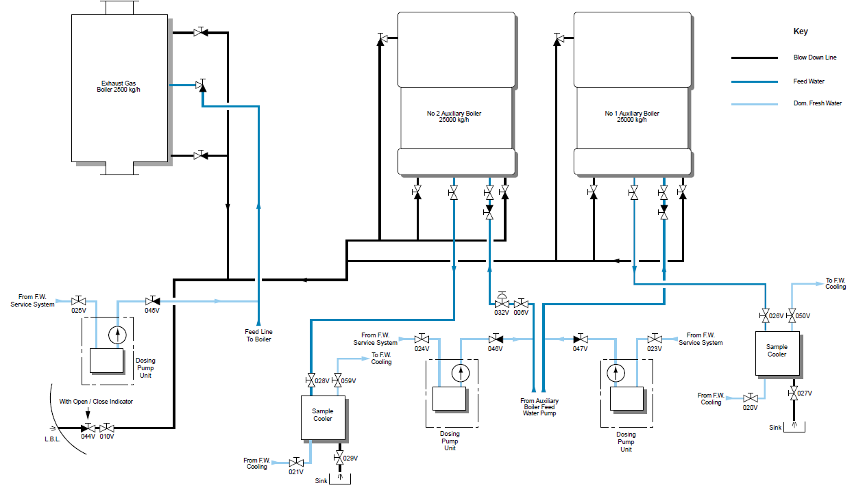 Boiler water sampling and treatment system - MARINE Engineer