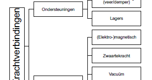 Hoofdstuk 7: Verbindingen en Montage