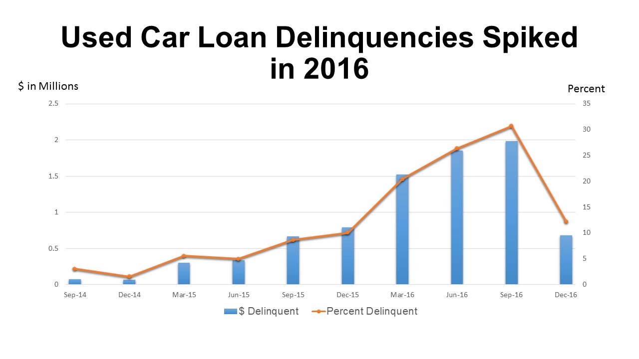 Keith Leggett’s Credit Union Watch: Indirect Used Car Lending ...