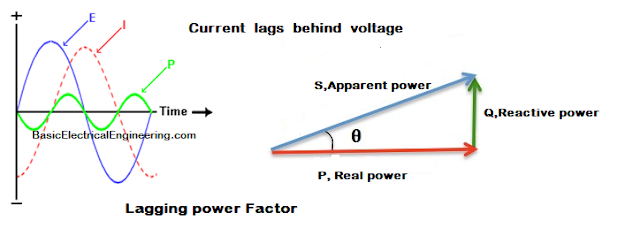 Basic Electrical Engineering: What is power factor