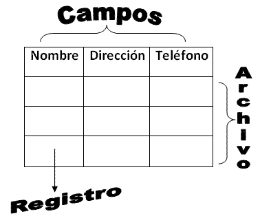Inicio del Computador: Datos, Manejadores de Base de datos, Campos o ...