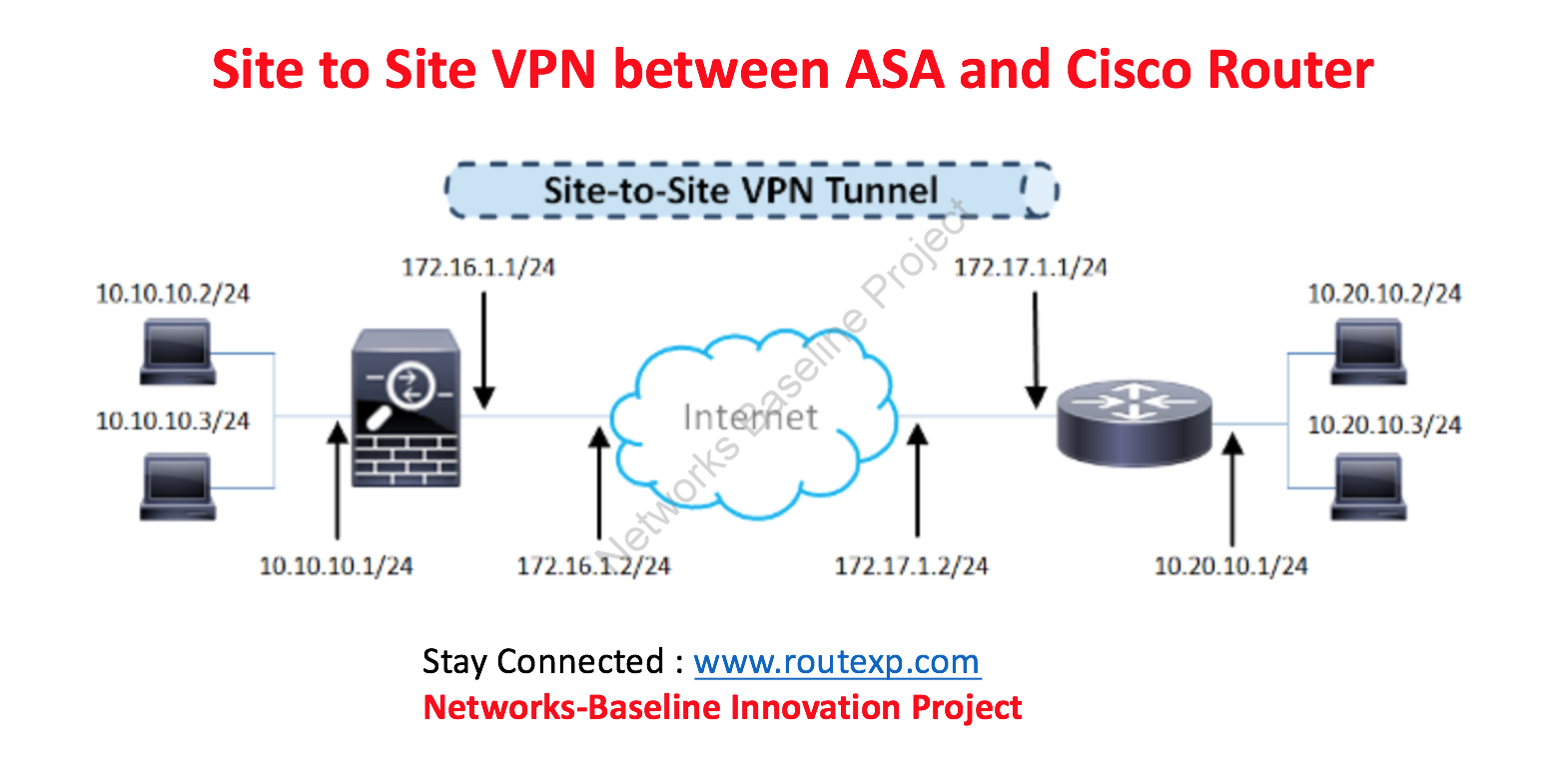 Site To Site Vpn Configuration On Cisco Firepower Device Manager Route Xp