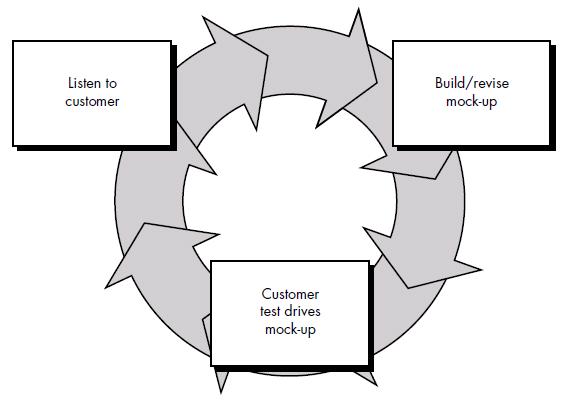 Once Upon A Time: Model pengembangan software Prototyping