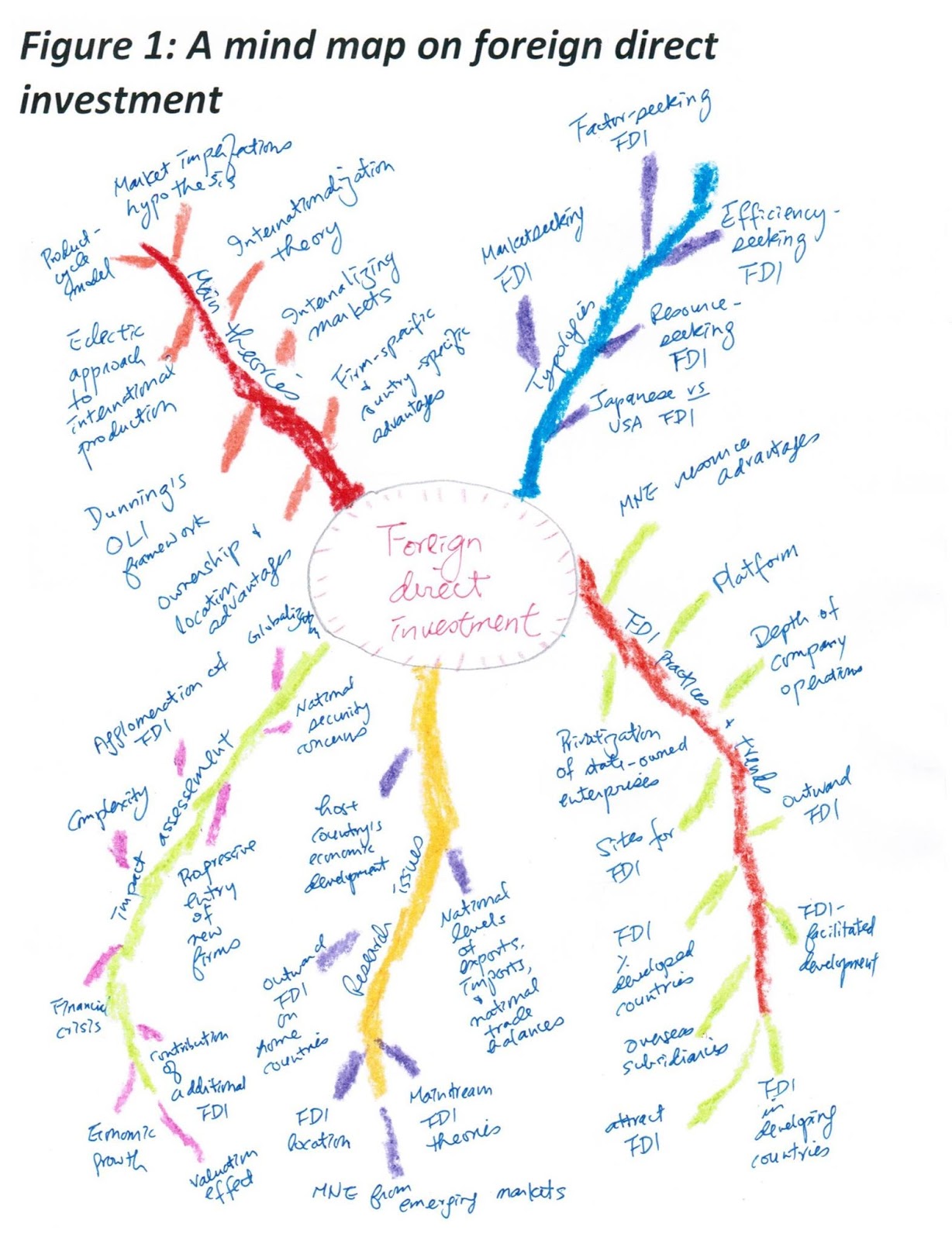Joseph KK Ho e-resources: Mind mapping the topic of foreign direct ...
