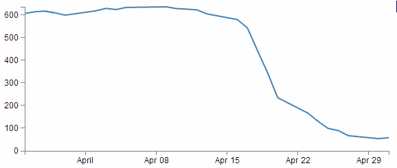 D3js Tips And Tricks Starting With A Basic D3 Line Graph