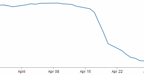 D3.js Tips and Tricks: Starting with a basic D3 line graph