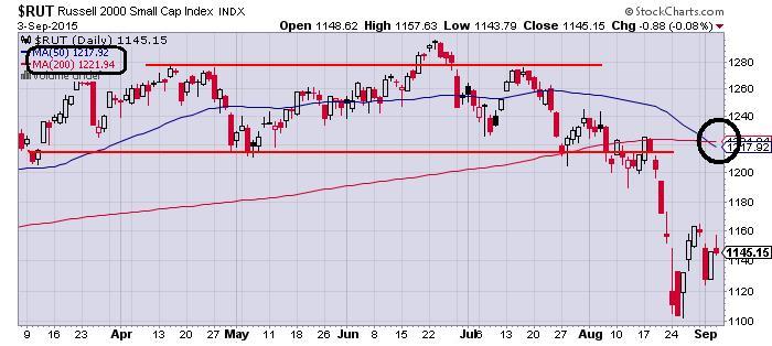 The Keystone Speculator™: RUT Russell 2000 Small Cap Index Daily Chart ...
