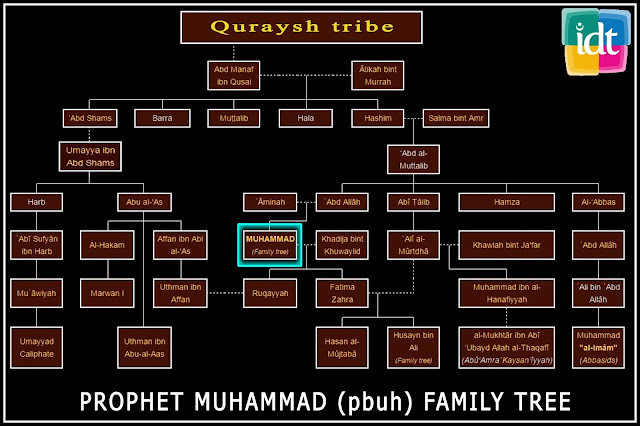 Ilmu Islam: Family Tree of Prophet Muhammad SAW