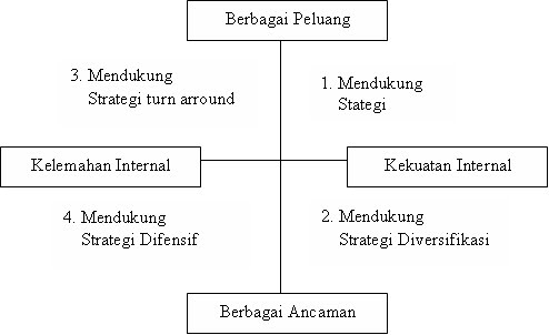 Analisis SWOT Sebagai Alat Formulasi Strategi Pemasaran - Blog Tulisan Adam