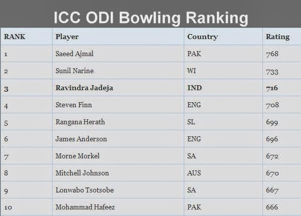 ICC ODI Rankings - Batsmen | Bowlers | All-rounders