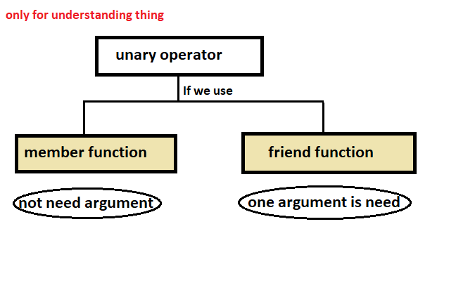 free coding: overloading unary operators free coding: overloading unary operators