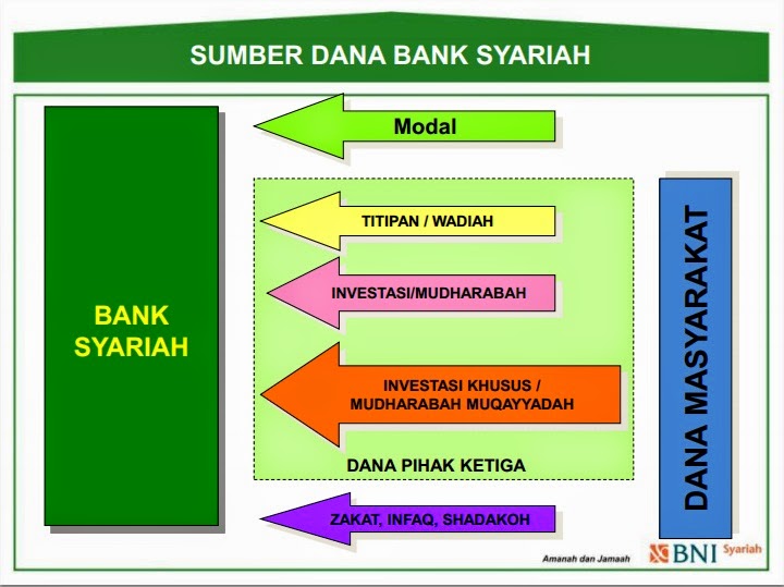 Sumber-Sumber Dana Bank Syariah