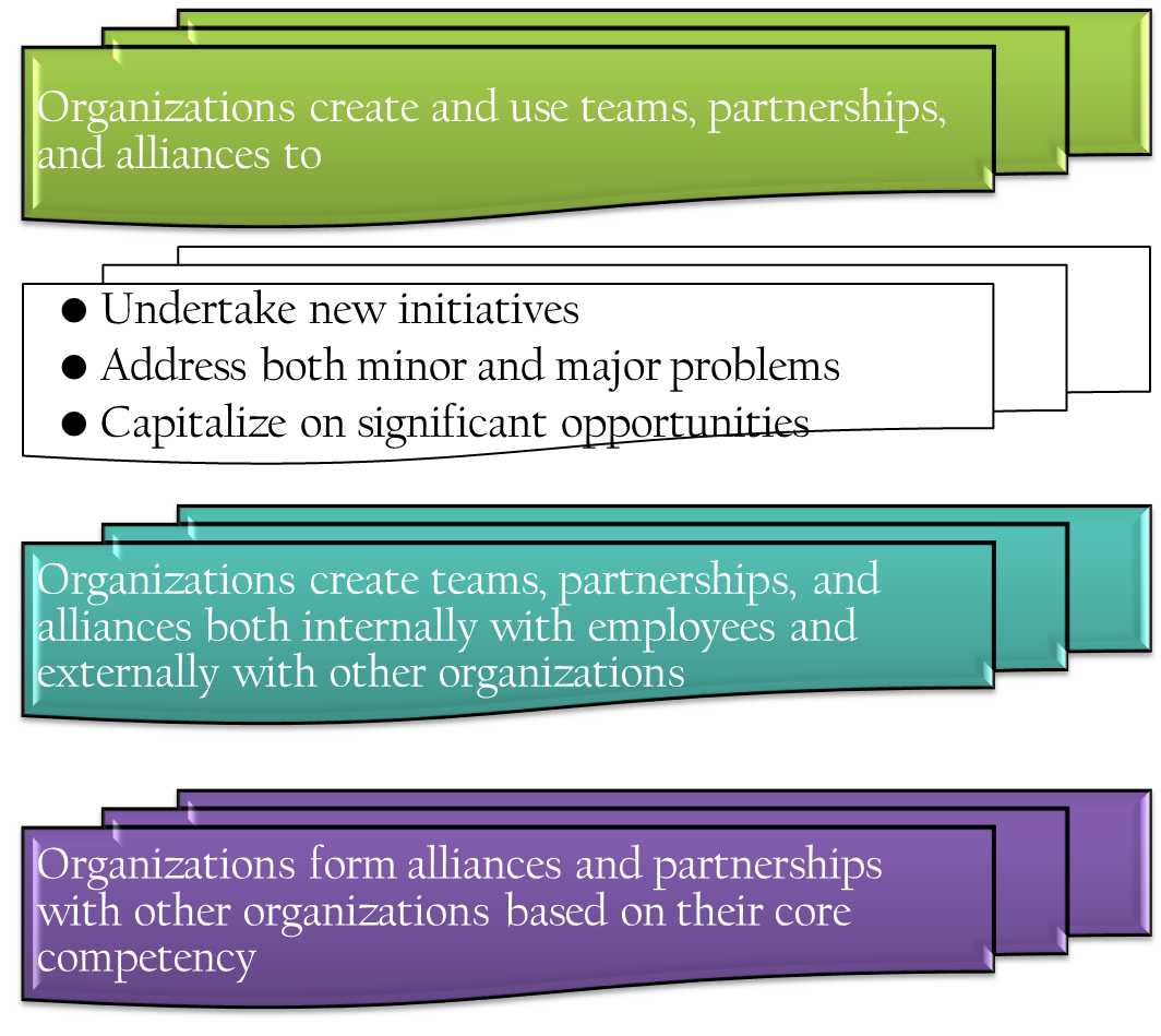 Business Students : CHAPTER 14 CREATING COLLABORATIVE PARTNERSHIPS