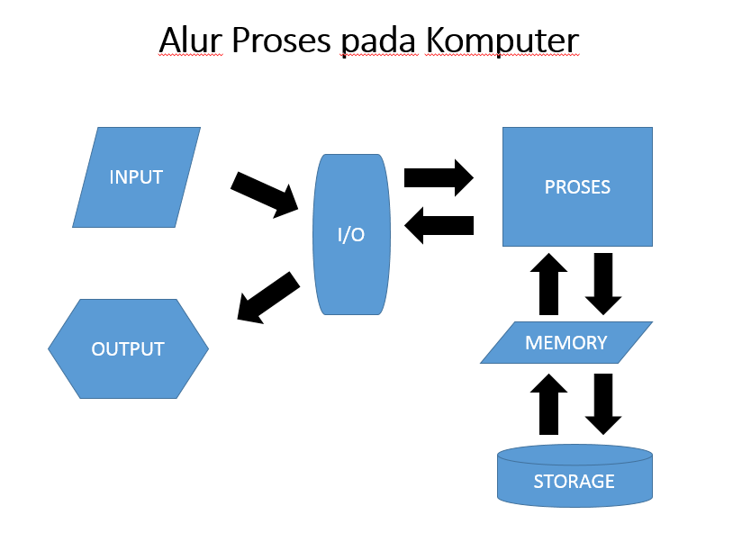 Komputer Administrasi: Alur Proses Komputer