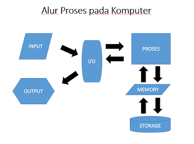 Komputer Administrasi: Alur Proses Komputer