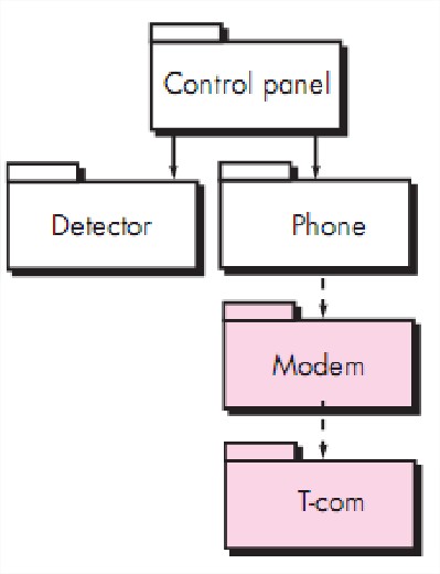 Software Engineering: Component-Level Design Guidelines | Cohesion ...
