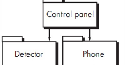 Software Engineering: Component-Level Design Guidelines | Cohesion | Coupling
