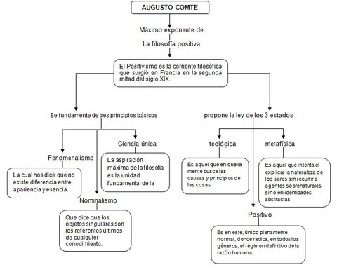 recuperación de filosofia: Mapa conceptual- Augusto Comte