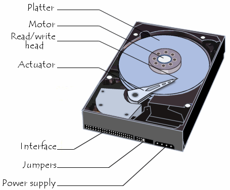 SUNS SOLUTION: Parts of Hard Disk Drive