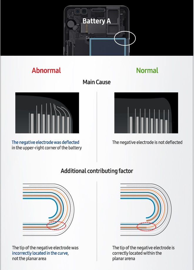 Why did The Note 7 explode? Samsung finally told the reason | The Nerd Tech
