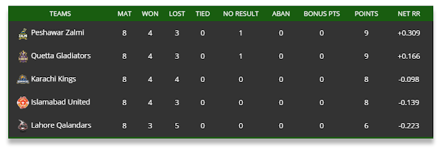 PSL POINTS TABLE 2017 - PSL T20