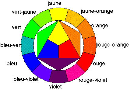 Ulis du collège Anatole France: Le cercle chromatique