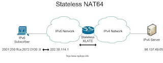 Stateful and Stateless NAT64 |MPLSVPN - Moving Towards SDN and NFV ...