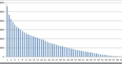 Netezza Data Warehouse: Skew in Netezza tables