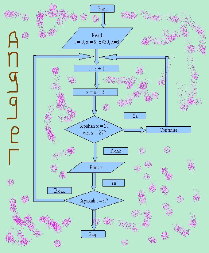 Flowchart output : 11 13 15 17 19 23 25 29 algoritma pemprograman ...