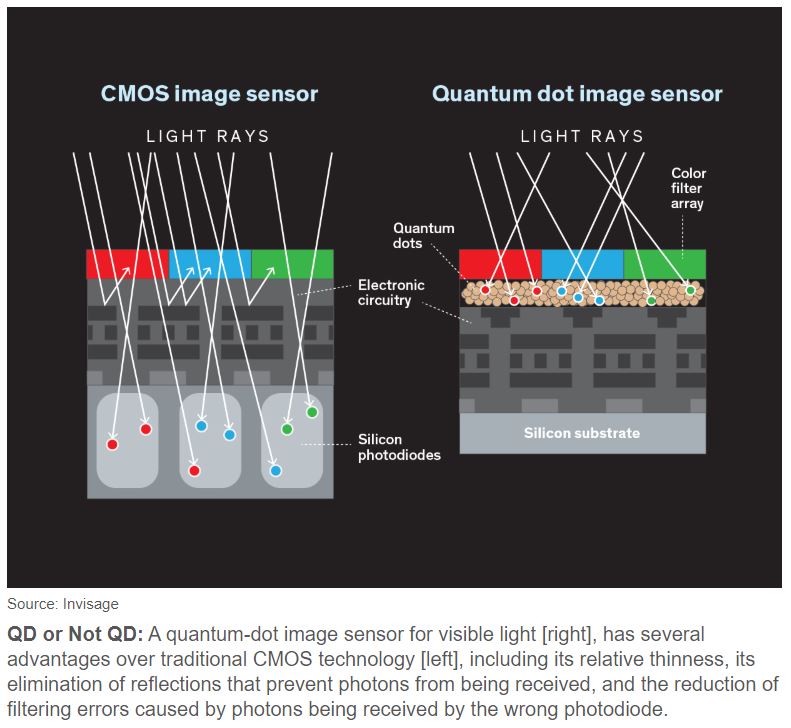 Image Sensors World: Quantum Dot Future