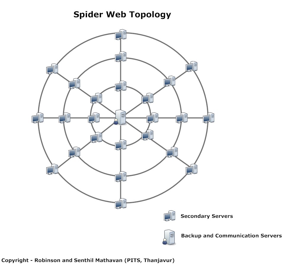 Spider Web Topology in IPv6 Migration (Project Diary): About Project