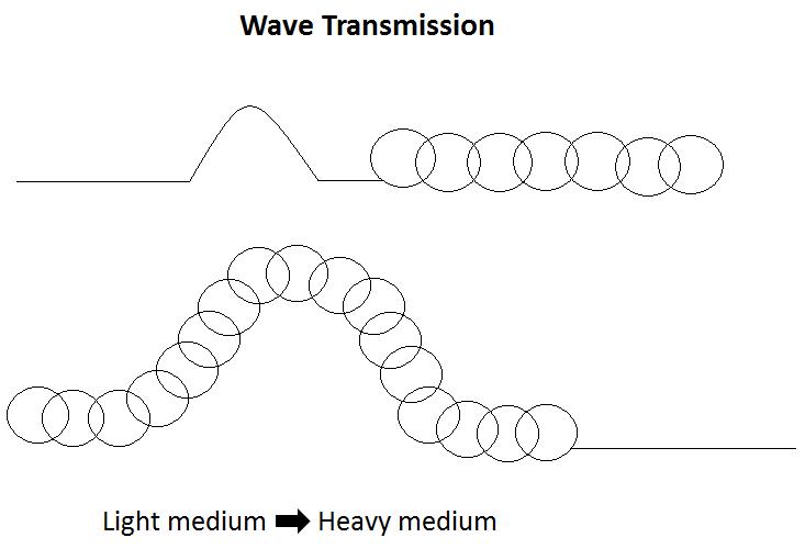 Physics1103-2010: Reflection and Transmission of Pulses and Waves
