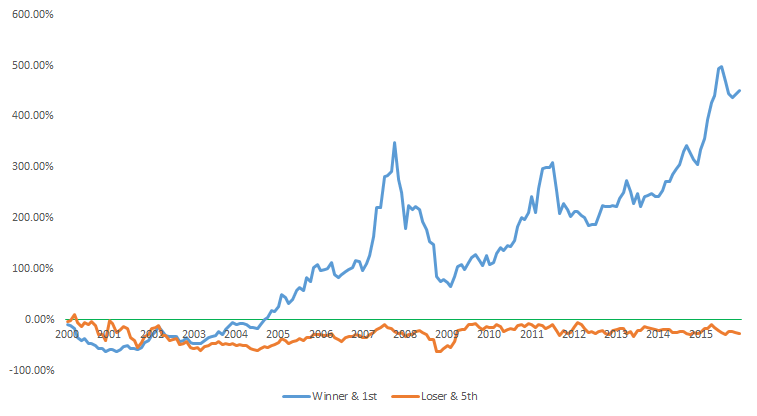 Henry's Quantopia: "Dual Momentum" Strategy (using Time series momentum & cross-sectional momentum)